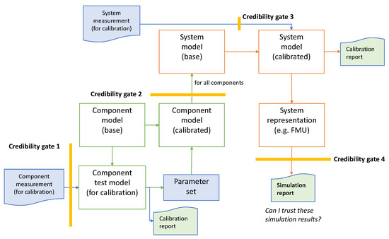 Electronics | Free Full-Text | Towards Modelica Models with Credibility Information