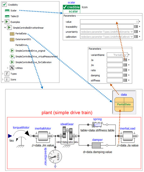 Towards Modelica Models with Credibility Information