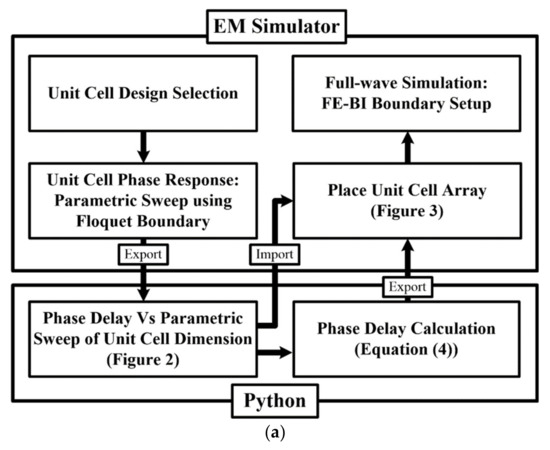 Design of a Flat-Panel Metasurface Reflectarray C-Band Antenna
