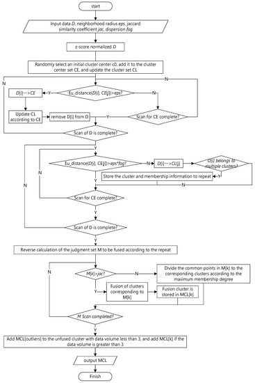 An Improved Hierarchical Clustering Algorithm Based on the Idea of ...