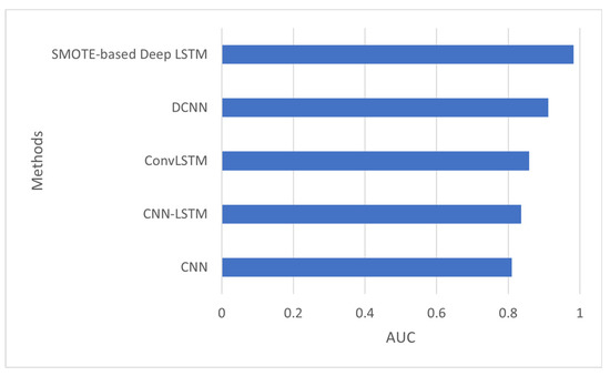 Electronics | Free Full-Text | Deep LSTM Model for Diabetes Prediction ...