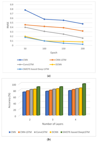 Electronics | Free Full-Text | Deep LSTM Model for Diabetes Prediction ...