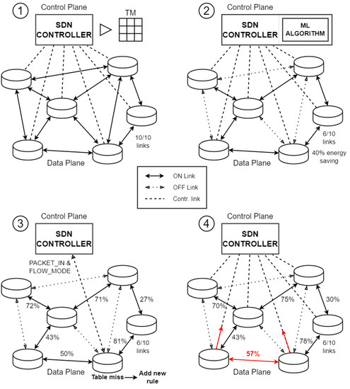 Improving the Energy Efficiency of Software-Defined Networks through the Prediction of Network ...