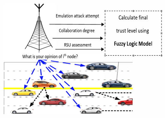 A Novel Fuzzy Logic-Based Scheme for Malicious Node Eviction in a Vehicular Ad Hoc Network