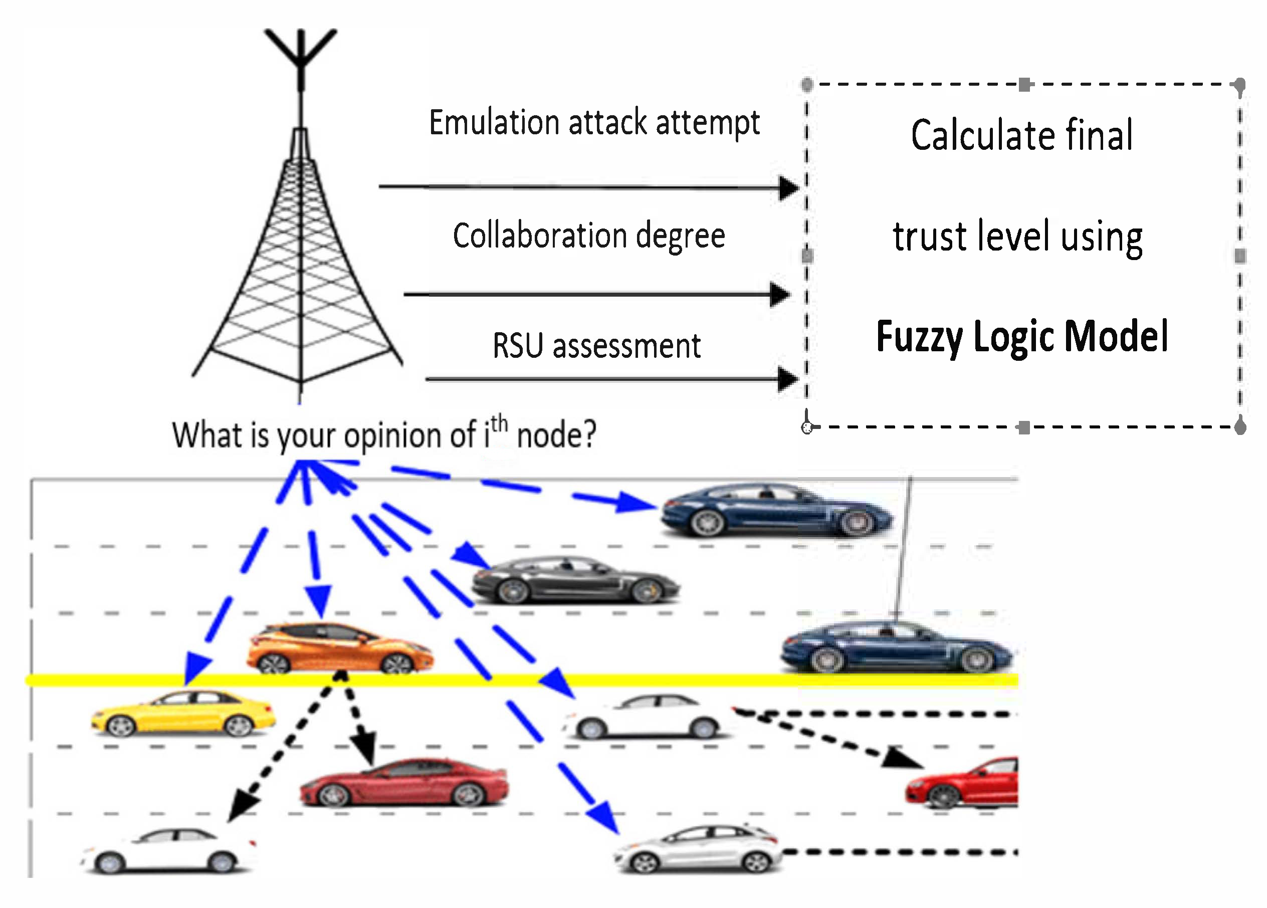 A Novel Fuzzy Logic-Based Scheme for Malicious Node Eviction in a Vehicular Ad Hoc Network
