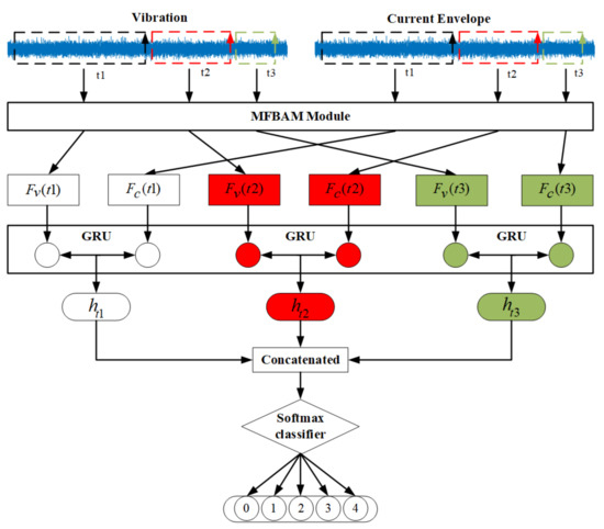 CNN-Based Feature Fusion Motor Fault Diagnosis