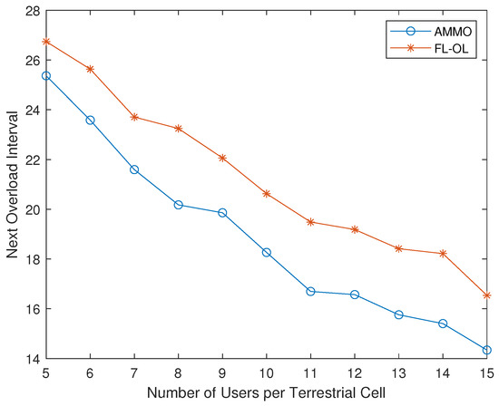 A Fuzzy-Logic-Based Load Balancing Scheme for a Satellite–Terrestrial ...