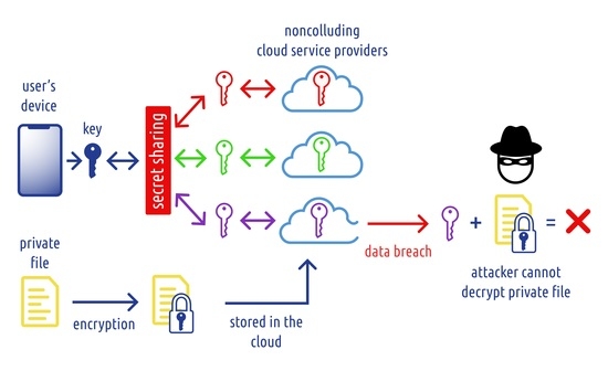 Electronics | Free Full-Text | Practical Use of Secret Sharing for Enhancing Privacy in Clouds