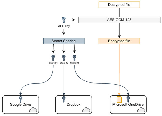 Practical Use of Secret Sharing for Enhancing Privacy in Clouds