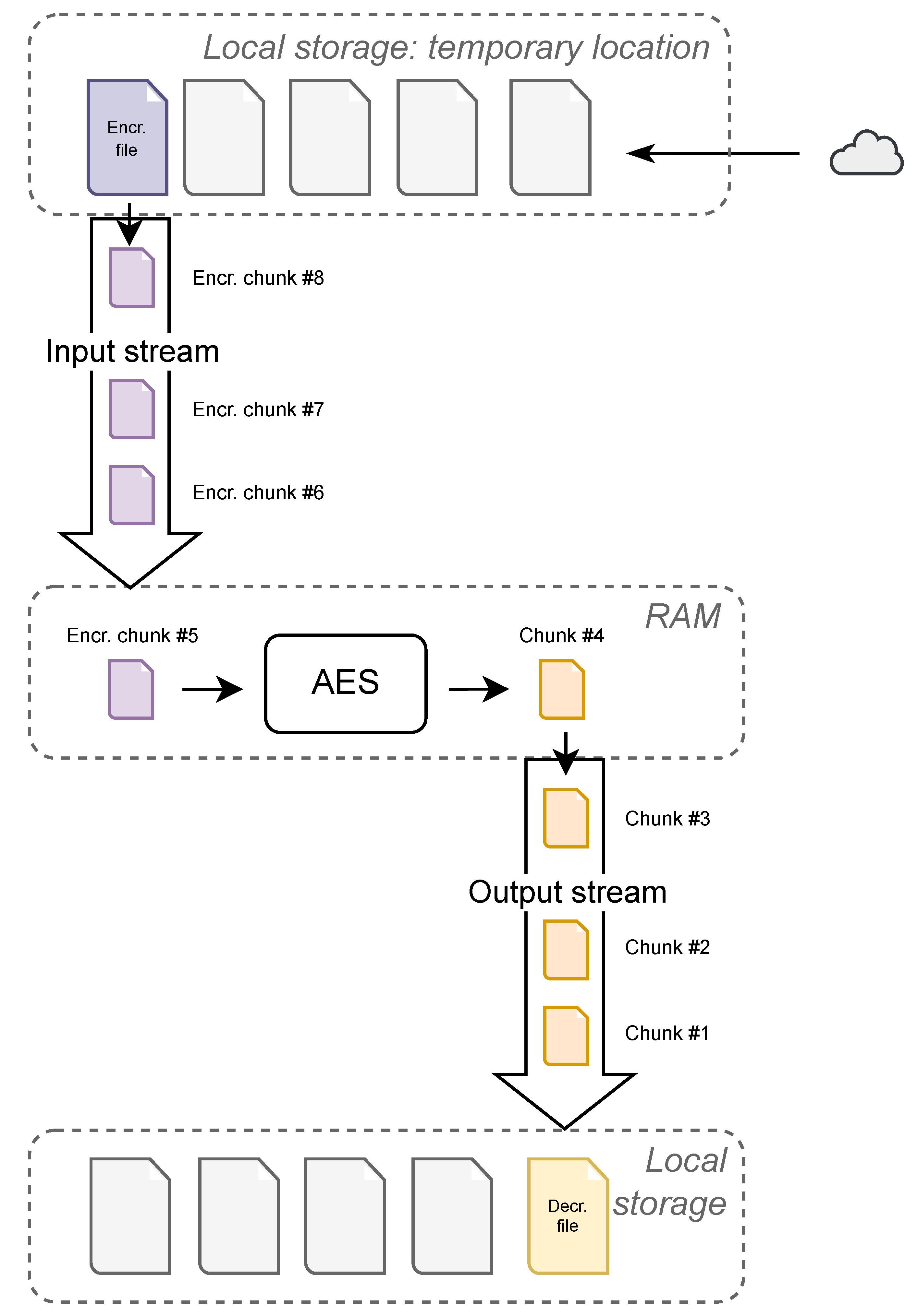 Practical Use of Secret Sharing for Enhancing Privacy in Clouds