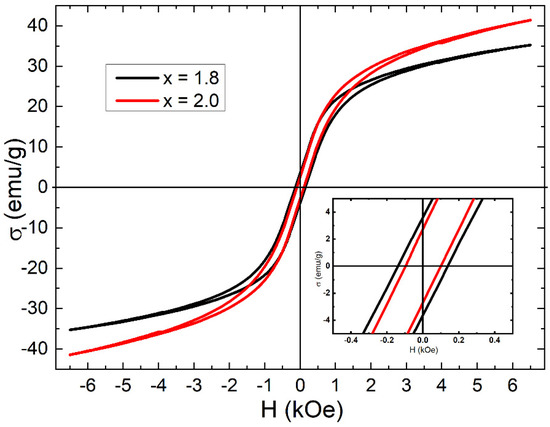 Static and Dynamic Magnetic Properties of Polycrystalline Hexaferrites ...