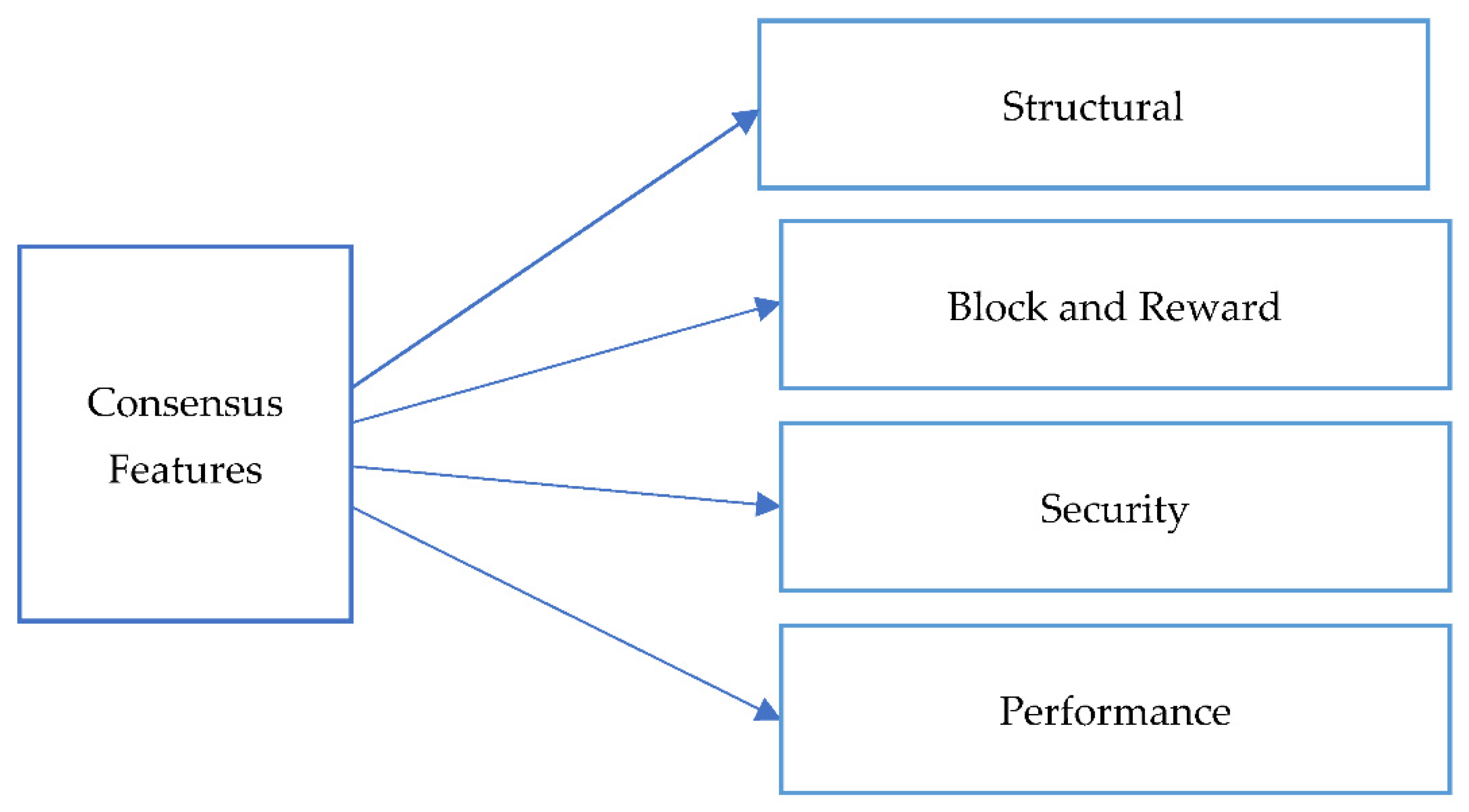Holistic Research on Blockchain’s Consensus Protocol Mechanisms with ...