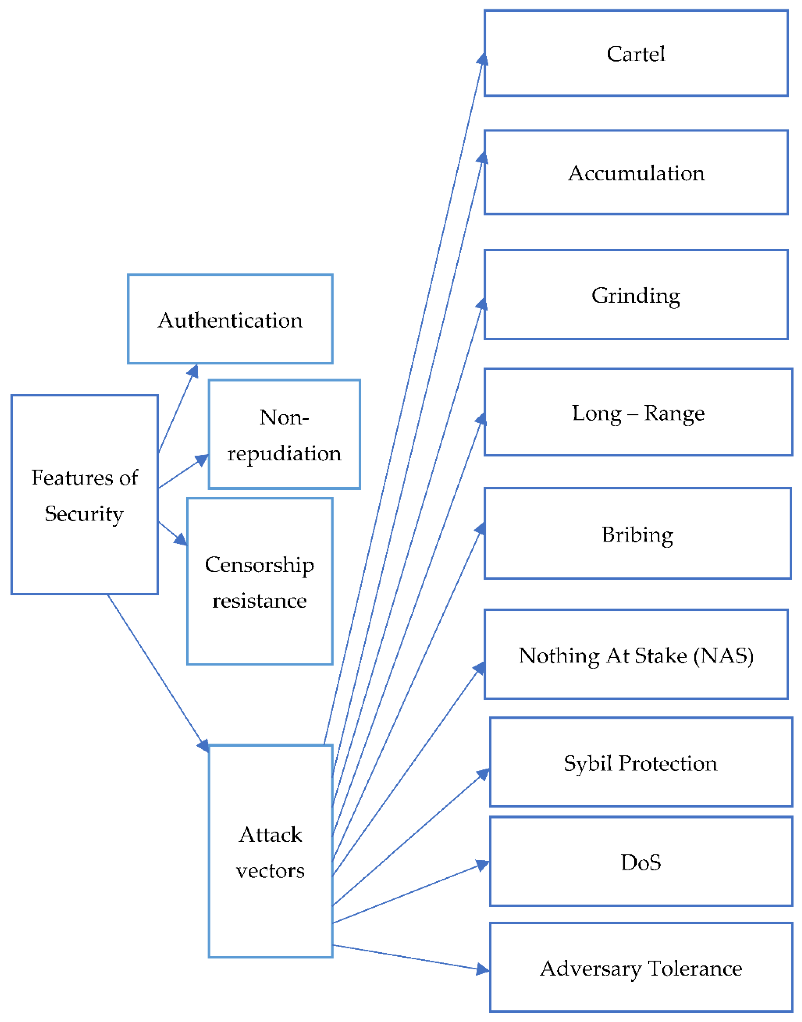 Holistic Research on Blockchain’s Consensus Protocol Mechanisms with Security and Concurrency ...