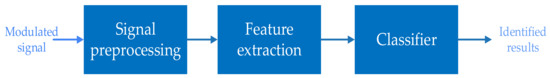 Electronics | Free Full-Text | A Review of Research on Signal Modulation Recognition Based on ...