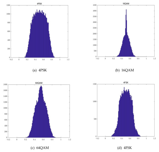 Electronics | Free Full-Text | A Review of Research on Signal Modulation Recognition Based on ...
