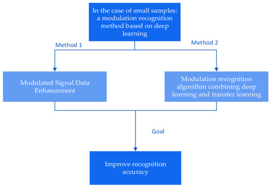 Electronics | Free Full-Text | A Review of Research on Signal Modulation Recognition Based on ...