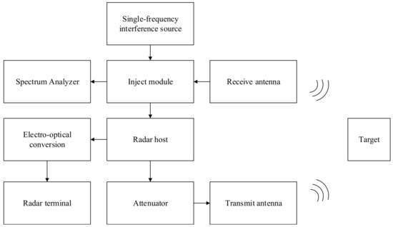 Electronics | Free Full-Text | Pseudo-Signal Interference Regularity of ...