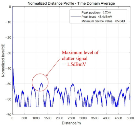 Pseudo-Signal Interference Regularity of Single-Frequency ...