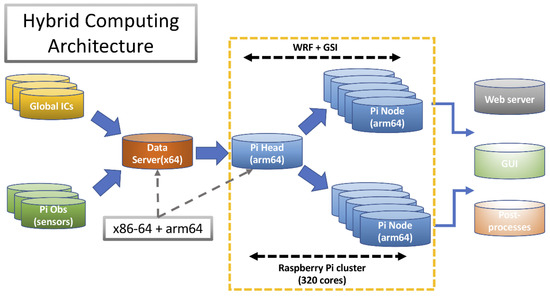 Development of a Low-Cost Portable Cluster for Numerical Weather Prediction