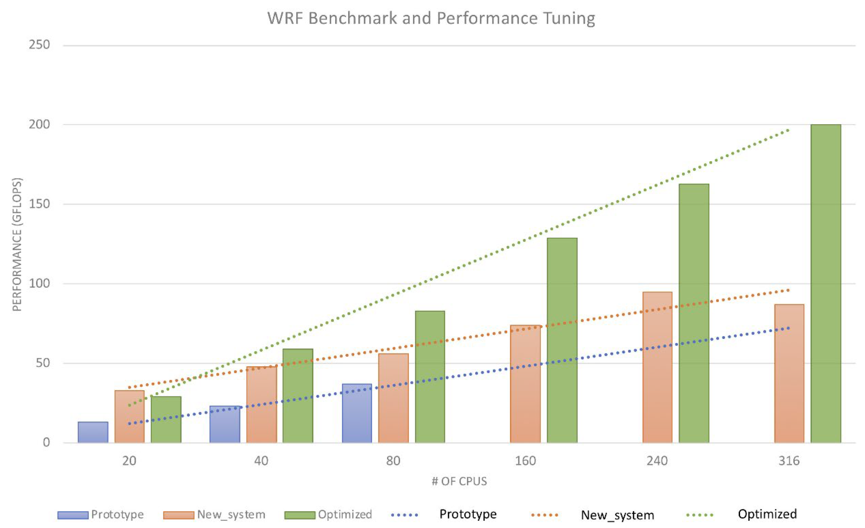 Development of a Low-Cost Portable Cluster for Numerical Weather Prediction