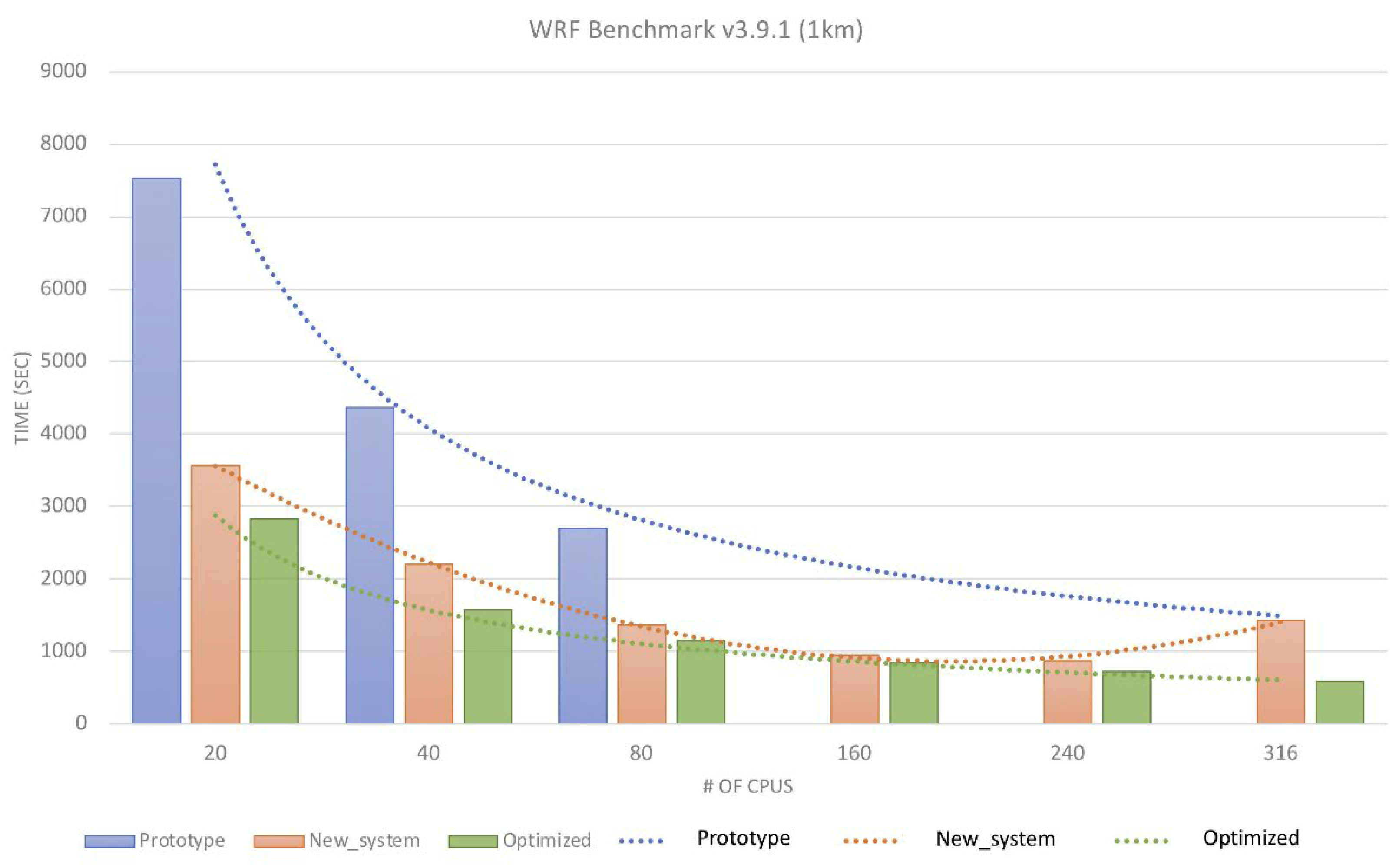 Development of a Low-Cost Portable Cluster for Numerical Weather Prediction