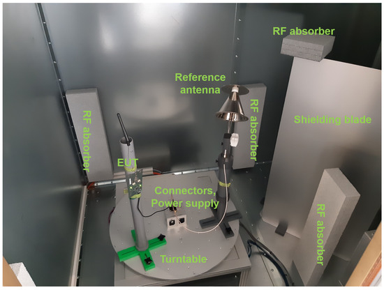 IO-Link Wireless Sensitivity Testing Methods in Reverberation Chambers