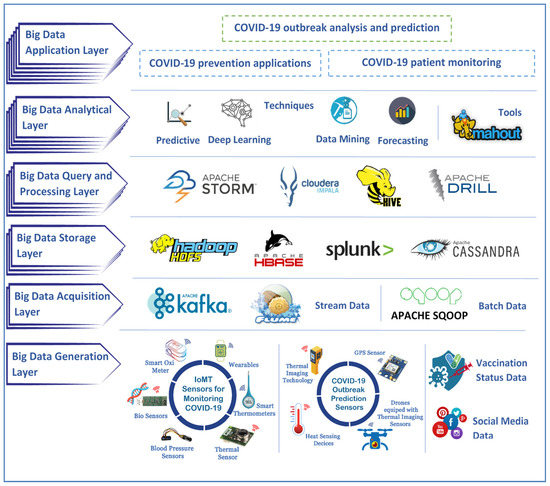 A Systematic Review and IoMT Based Big Data Framework for COVID-19 Prevention and Detection