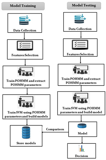 Electronics | Free Full-Text | A Hybrid Method for Keystroke Biometric ...