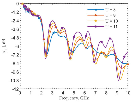 A Self-Tuned Method for Impedance-Matching of Planar-Loop Resonators in Conformable Wearables