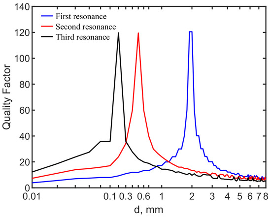 A Self-Tuned Method for Impedance-Matching of Planar-Loop Resonators in Conformable Wearables