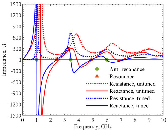 A Self-Tuned Method for Impedance-Matching of Planar-Loop Resonators in Conformable Wearables