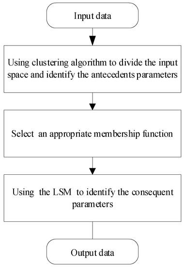Hysteresis Modeling of Piezoelectric Actuators Based on a T-S Fuzzy Model