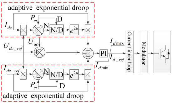 Research on Adaptive Exponential Droop Control Strategy for VSC-MTDC System