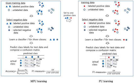 Multi-Class Positive and Unlabeled Learning for High Dimensional Data ...