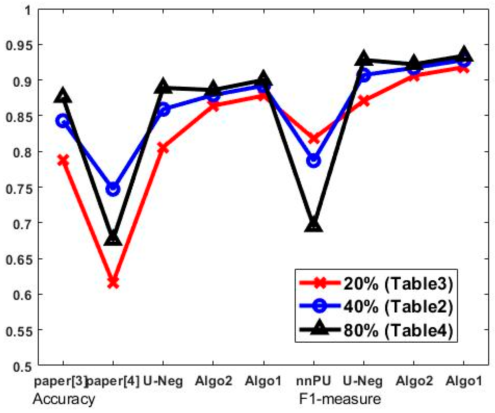 Multi-Class Positive and Unlabeled Learning for High Dimensional Data Based on Outlier Detection ...