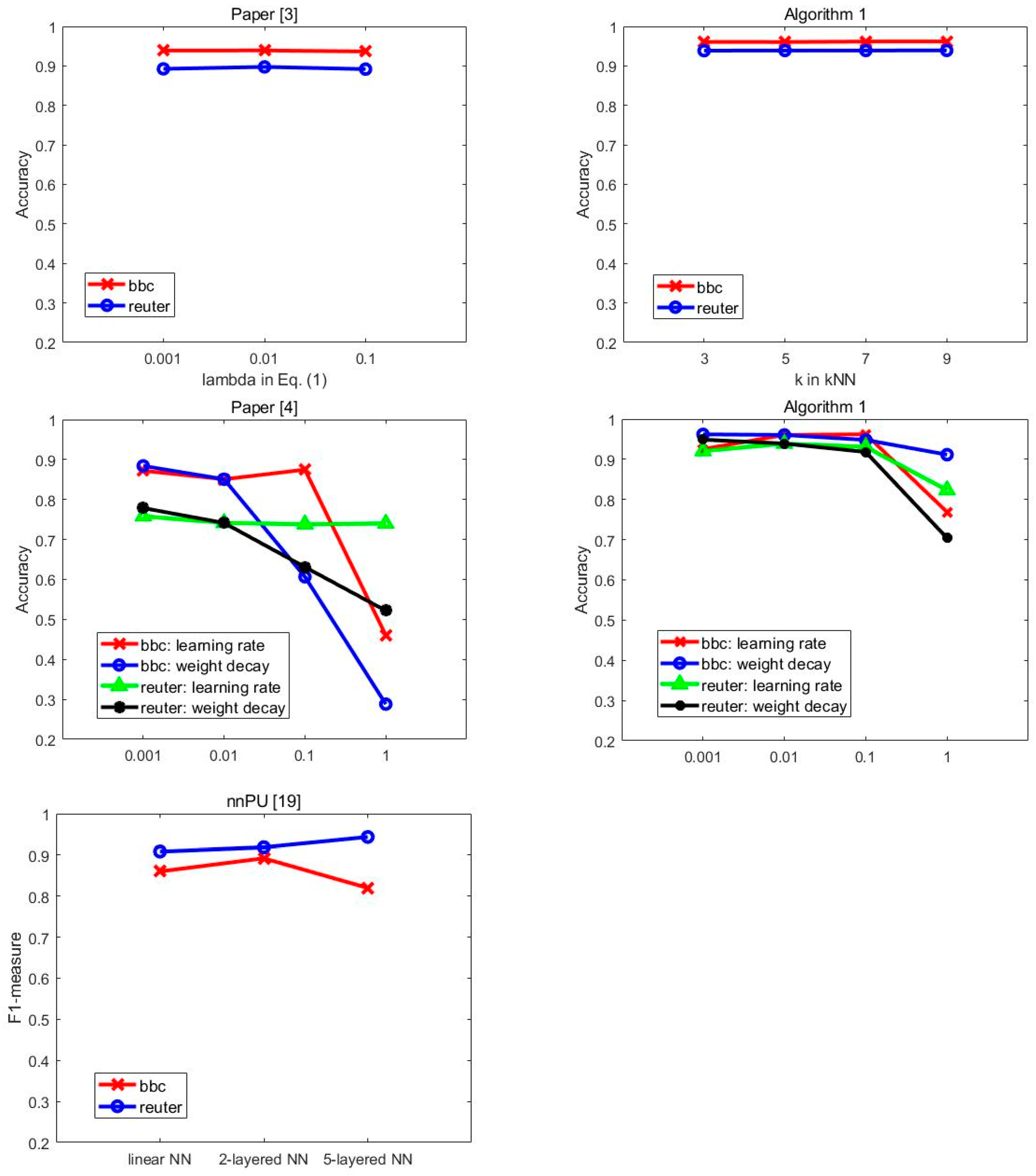 Multi-Class Positive and Unlabeled Learning for High Dimensional Data Based on Outlier Detection ...