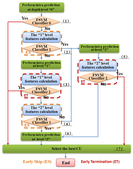 Fast Decision Algorithm of CU Size for HEVC Intra-Prediction Based on a Kernel Fuzzy SVM Classifier