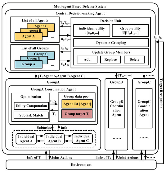 A Multi-Agent-Based Defense System Design for Multiple Unmanned Surface ...