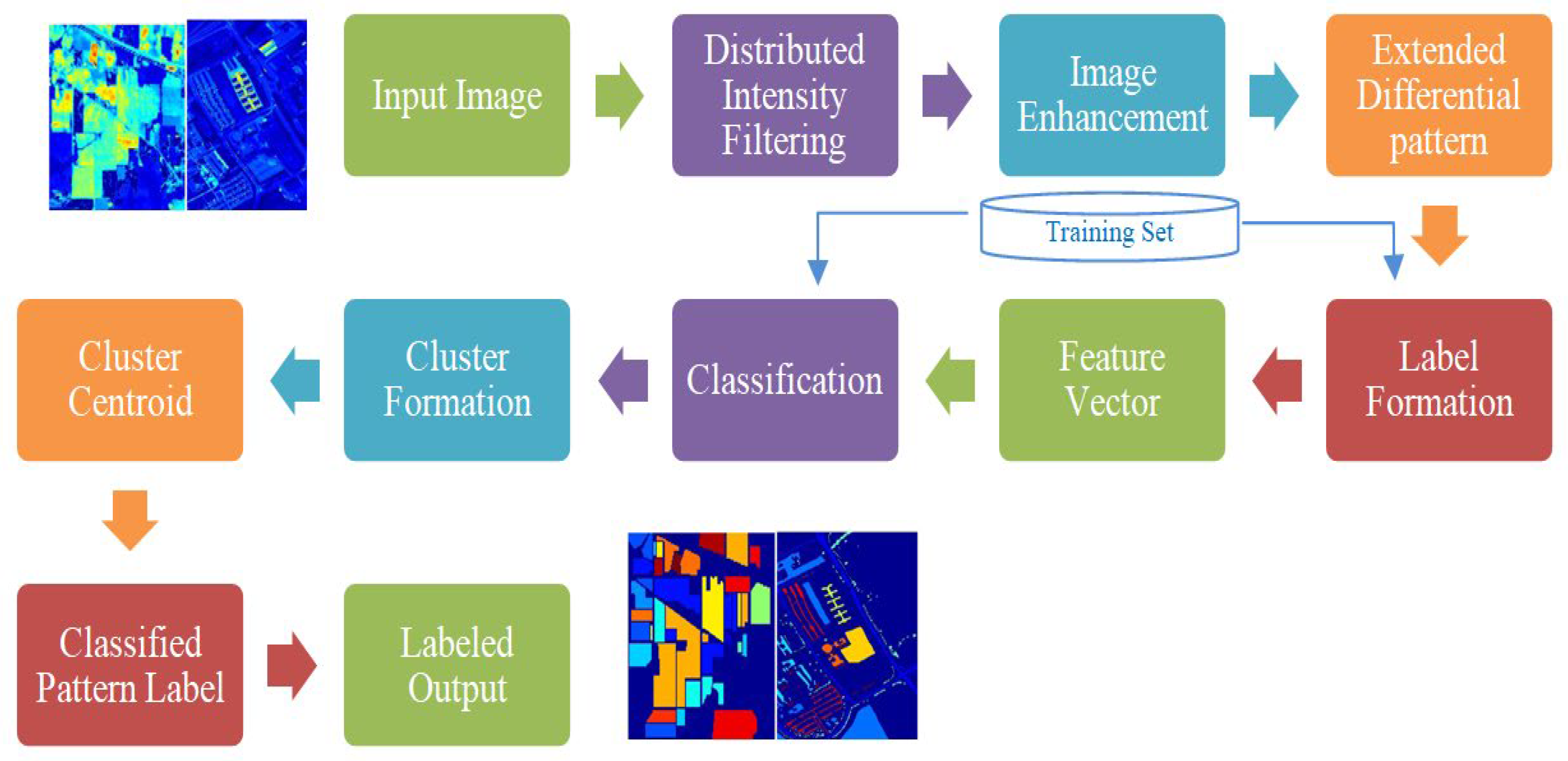Multi-Class Pixel Certainty Active Learning Model for Classification of Land Cover Classes Using ...