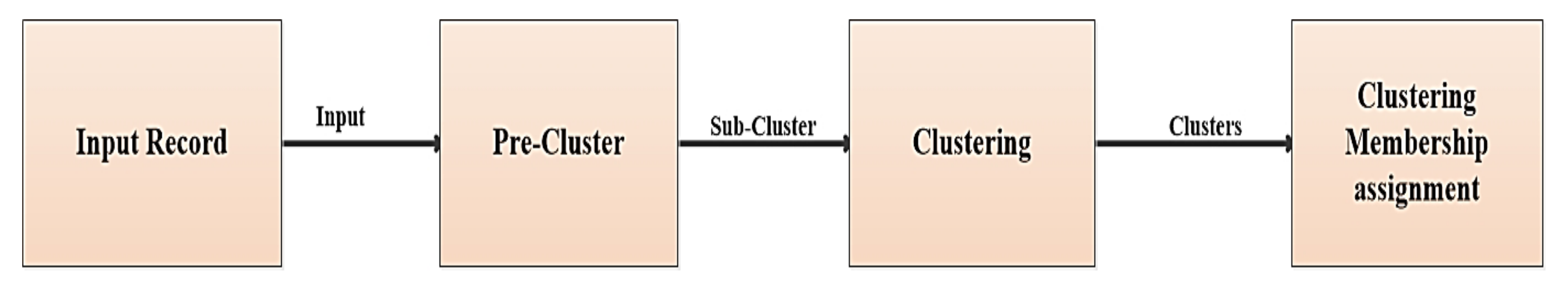 Implementation of a Clustering-Based LDDoS Detection Method