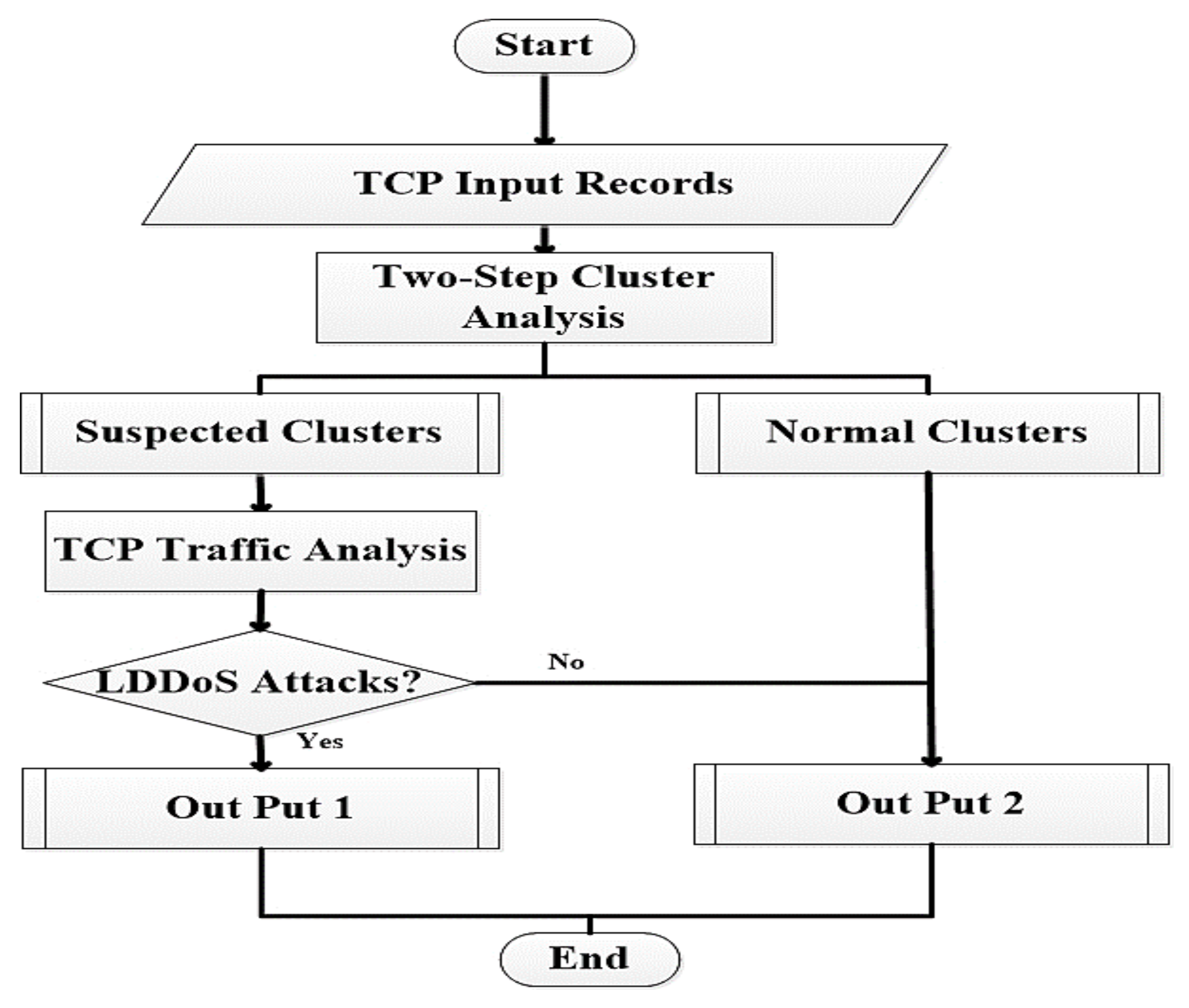 Implementation of a Clustering-Based LDDoS Detection Method