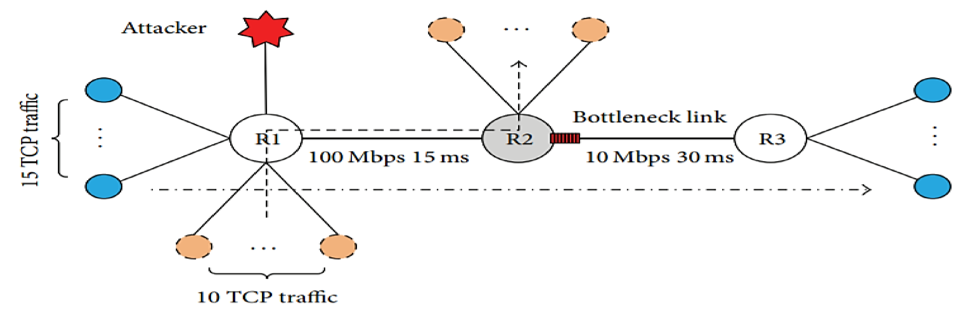 Implementation of a Clustering-Based LDDoS Detection Method