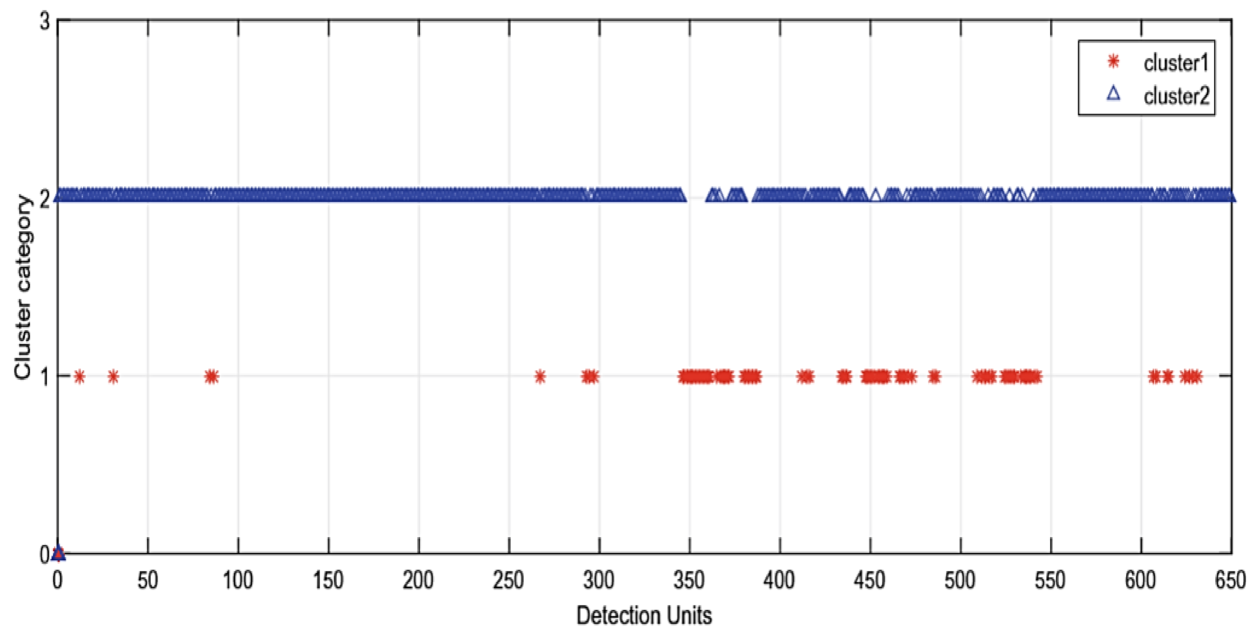 Implementation of a Clustering-Based LDDoS Detection Method
