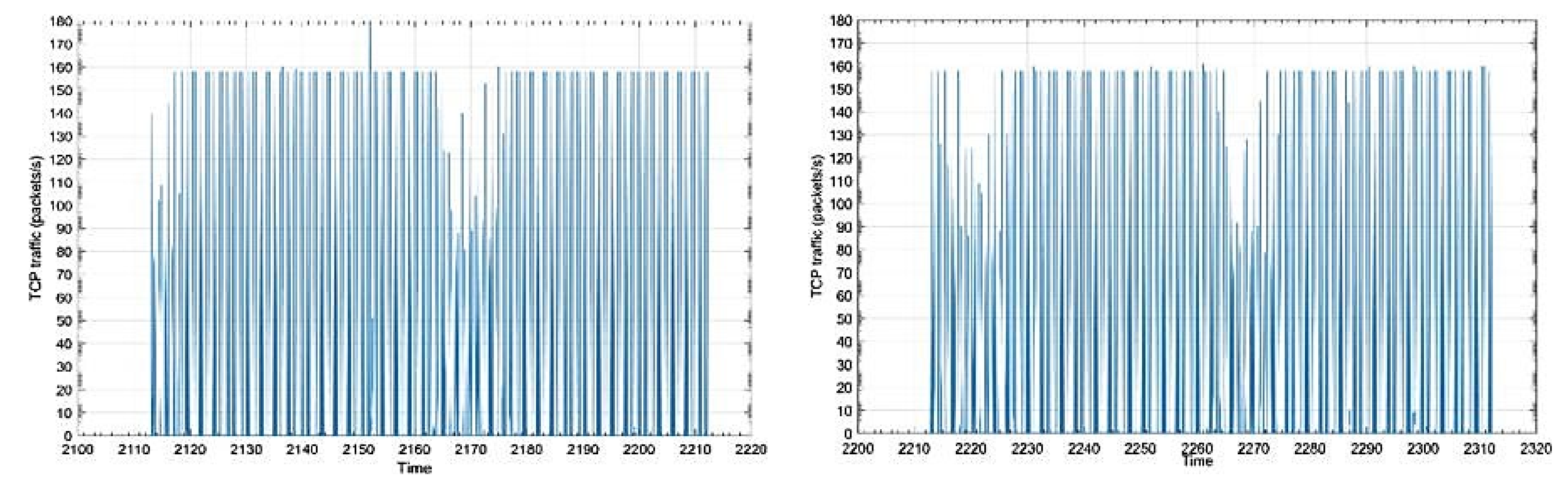 Implementation of a Clustering-Based LDDoS Detection Method