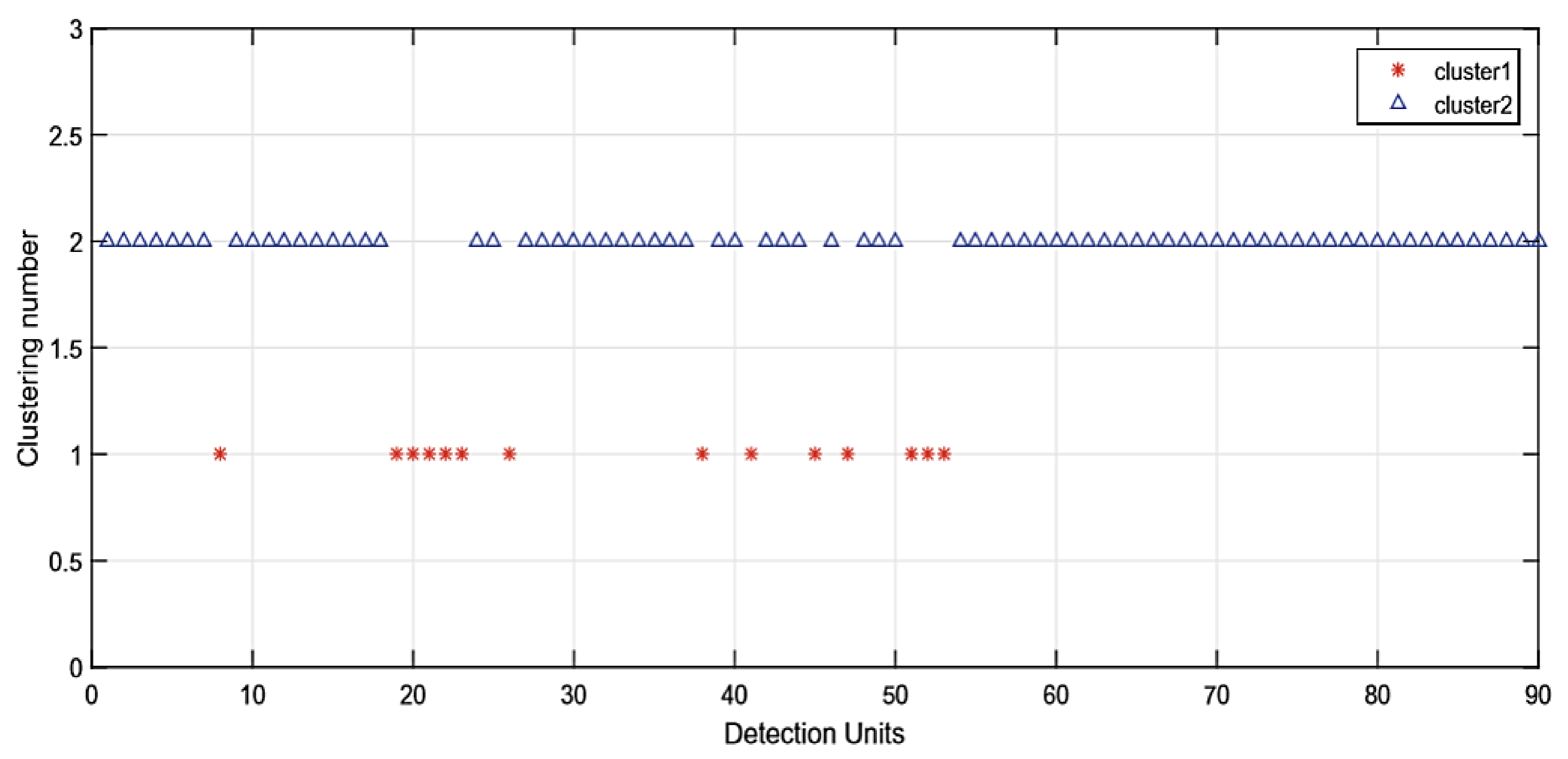 Implementation of a Clustering-Based LDDoS Detection Method
