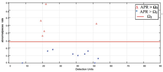Implementation of a Clustering-Based LDDoS Detection Method