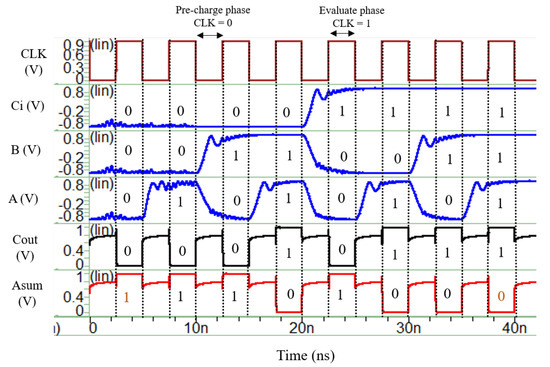 Bitwise Logical Operations in VCMA-MRAM