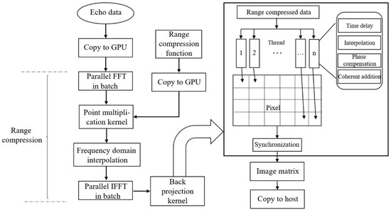 Electronics | Free Full-Text | The Adaptive Streaming SAR Back-Projection Algorithm Based on ...