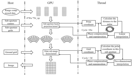 Electronics | Free Full-Text | The Adaptive Streaming SAR Back-Projection Algorithm Based on ...