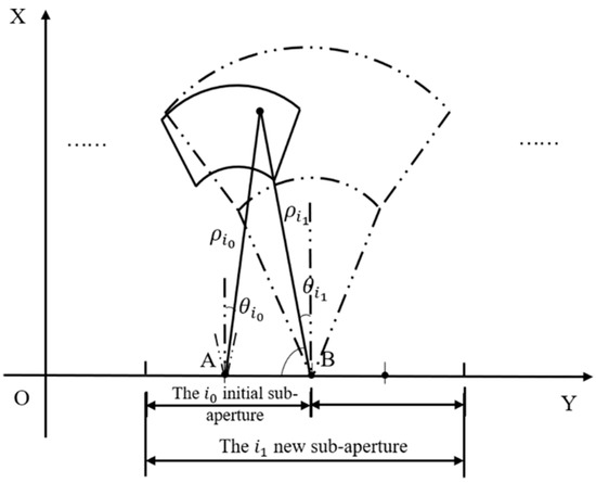 The Adaptive Streaming SAR Back-Projection Algorithm Based on Half-Precision in GPU